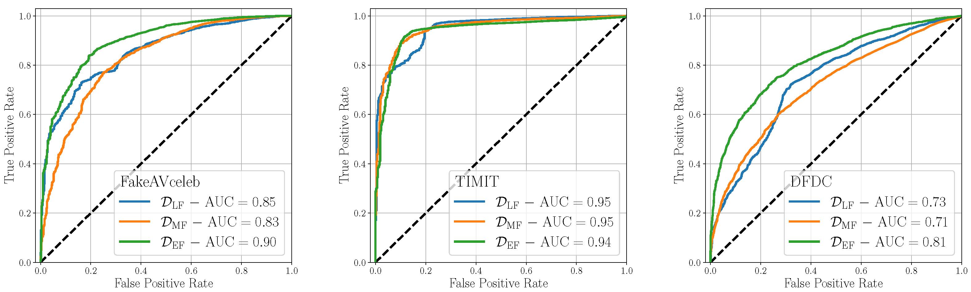 A Robust Approach to Multimodal Deepfake Detection