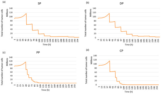Predicting the Tumour Response to Radiation by Modelling the Five Rs of ...