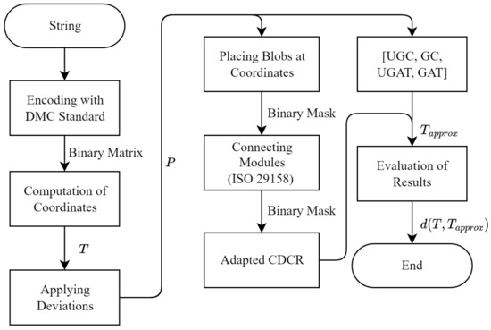 Quantifying the Displacement of Data Matrix Code Modules: A Comparative ...
