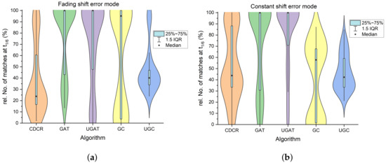 Quantifying the Displacement of Data Matrix Code Modules: A Comparative Study of Different ...
