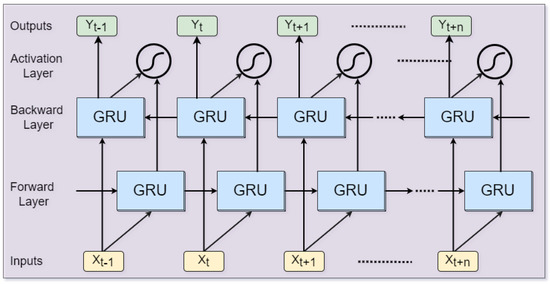 Human Activity Recognition Using Cascaded Dual Attention CNN and Bi ...
