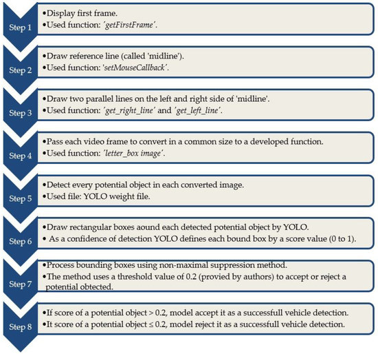 Automated Vehicle Counting from Pre-Recorded Video Using You Only Look Once (YOLO) Object ...