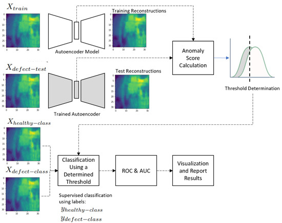 Improving Visual Defect Detection and Localization in Industrial Thermal Images Using Autoencoders