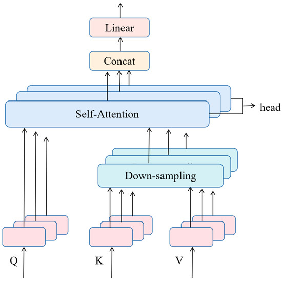 An Effective Hyperspectral Image Classification Network Based on Multi-Head Self-Attention and ...