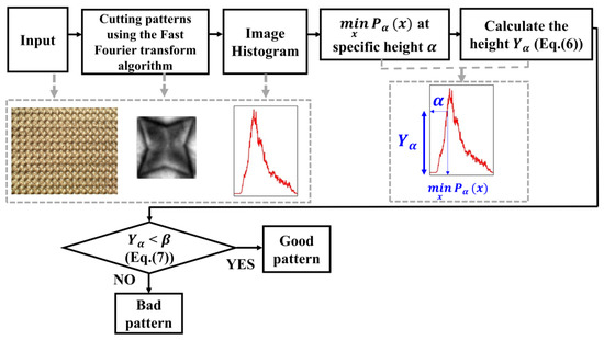 Classification of a 3D Film Pattern Image Using the Optimal Height of the Histogram for Quality ...