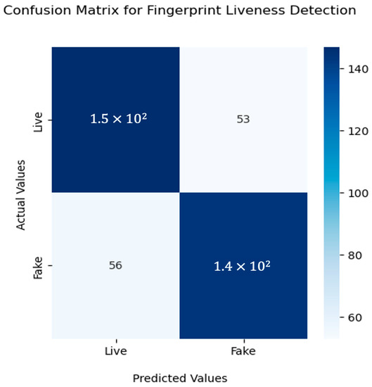 Enhancing Fingerprint Liveness Detection Accuracy Using Deep Learning: A Comprehensive Study and ...