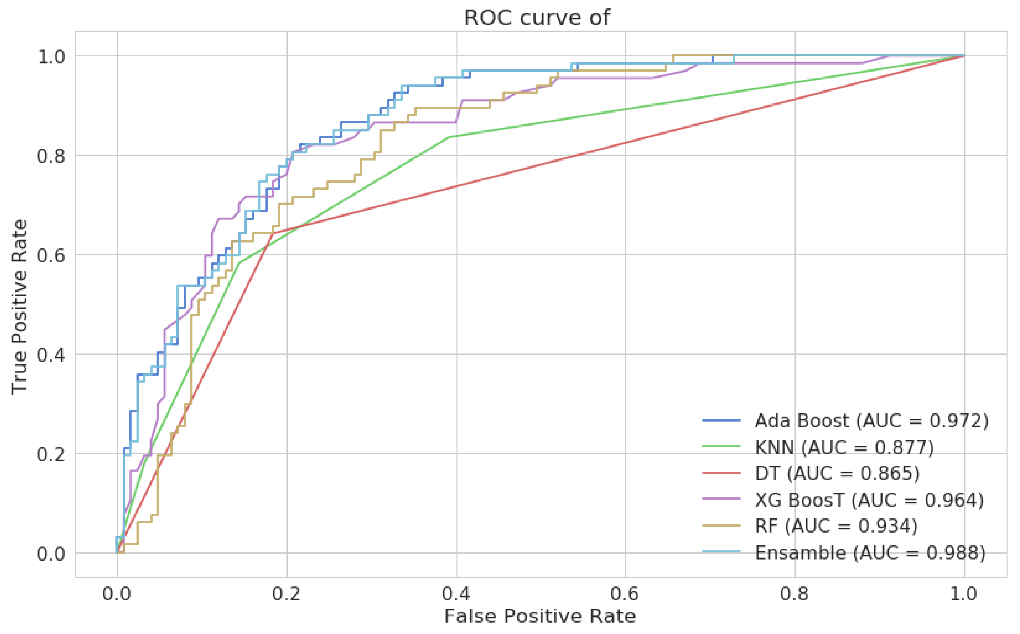 MRI-Based Effective Ensemble Frameworks for Predicting Human Brain Tumor