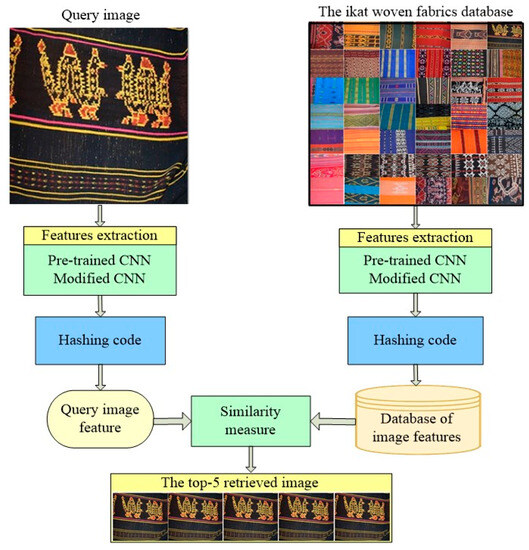 Content-Based Image Retrieval for Traditional Indonesian Woven Fabric Images Using a Modified ...