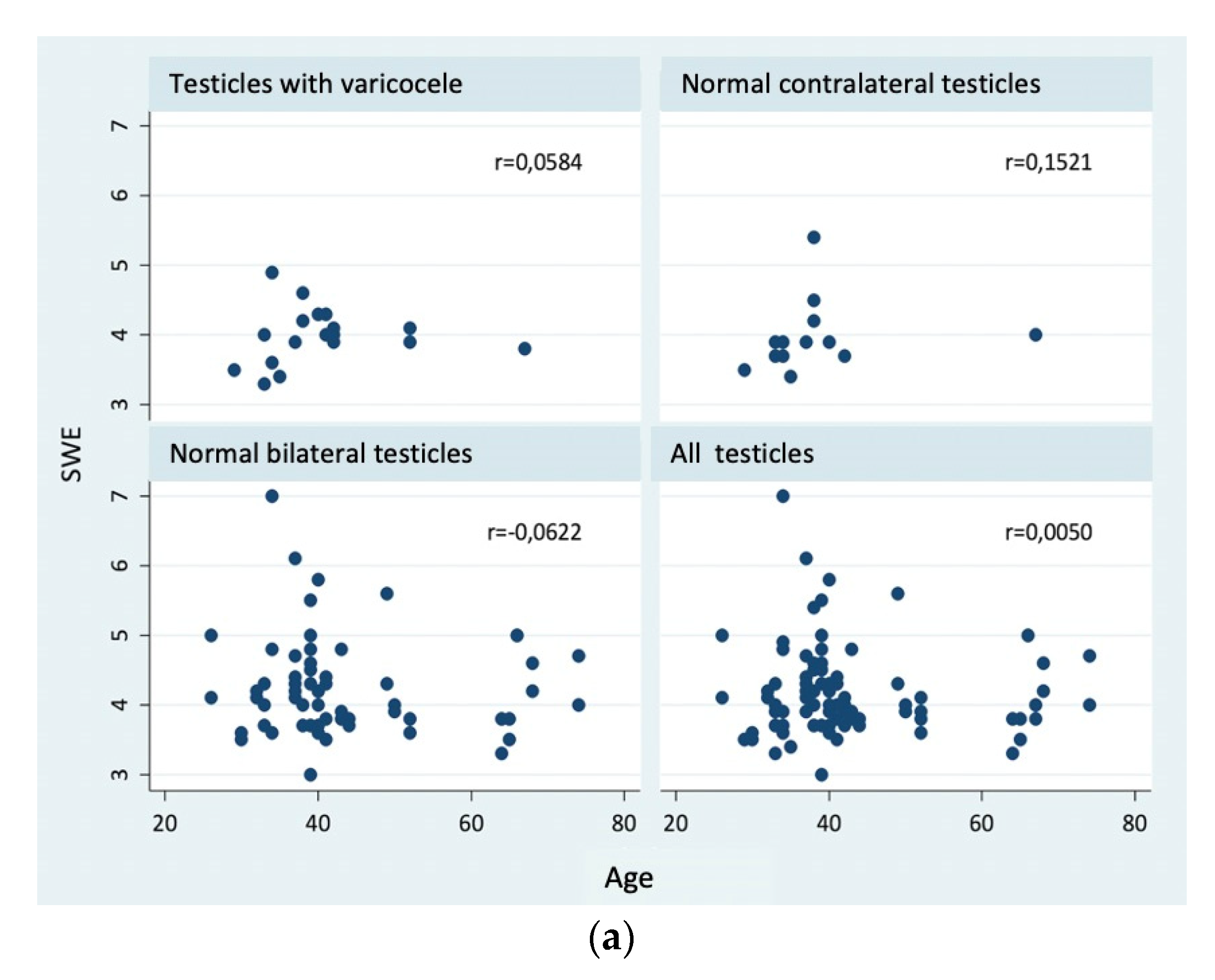 Testicular Evaluation Using Shear Wave Elastography (SWE) in Patients ...