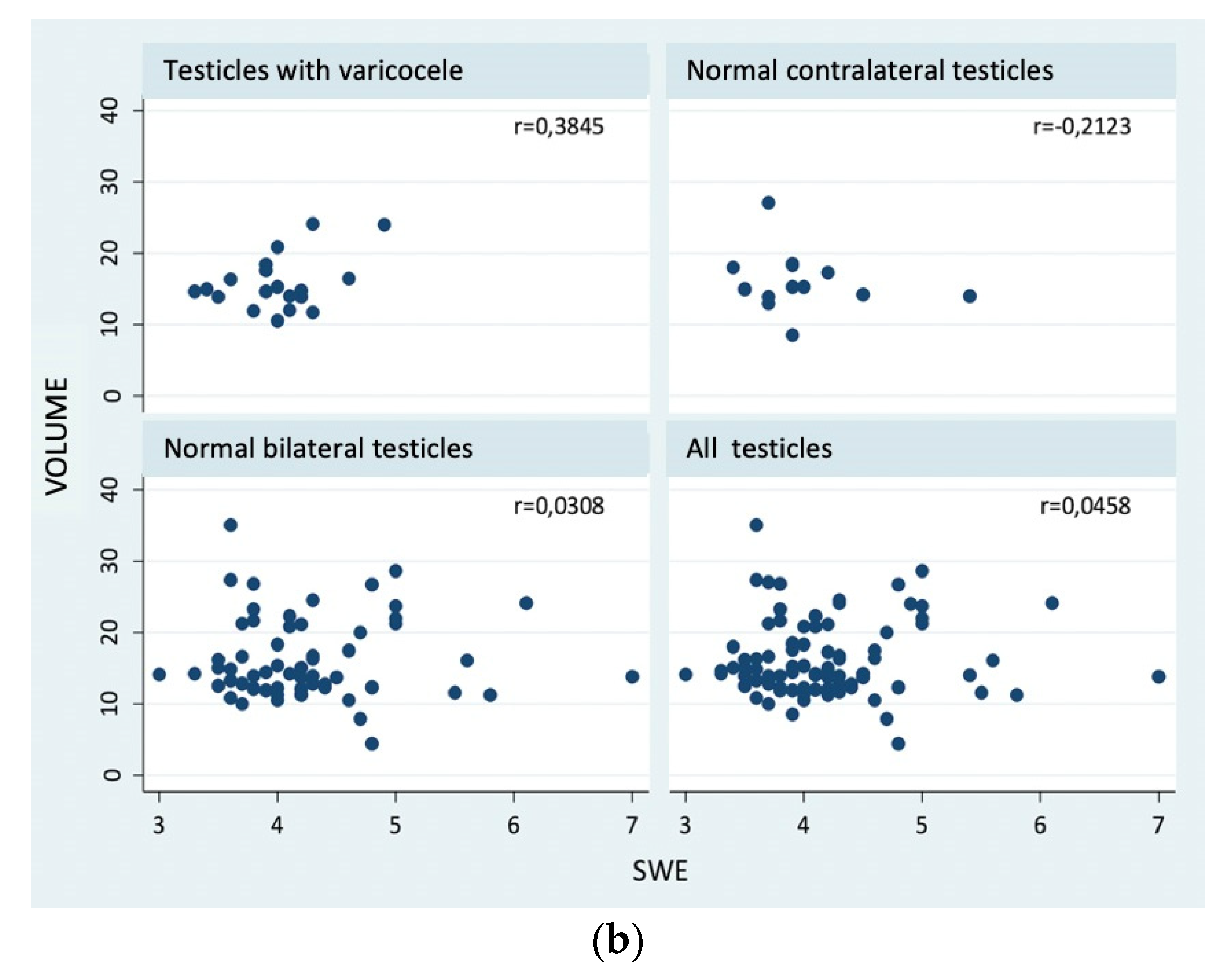 Testicular Evaluation Using Shear Wave Elastography (SWE) in Patients ...