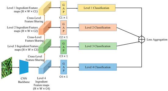 A New CNN-Based Single-Ingredient Classification Model and Its ...