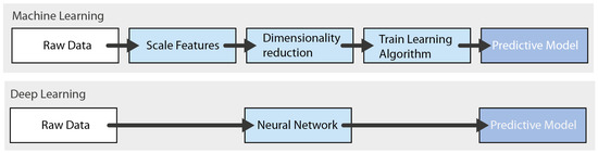 Developments in Image Processing Using Deep Learning and Reinforcement Learning