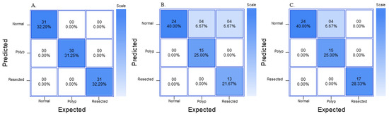 Comparative Analysis of Machine Learning Models for Image Detection of Colonic Polyps vs ...