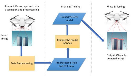 Real-Time Obstacle Detection with YOLOv8 in a WSN Using UAV Aerial Photography