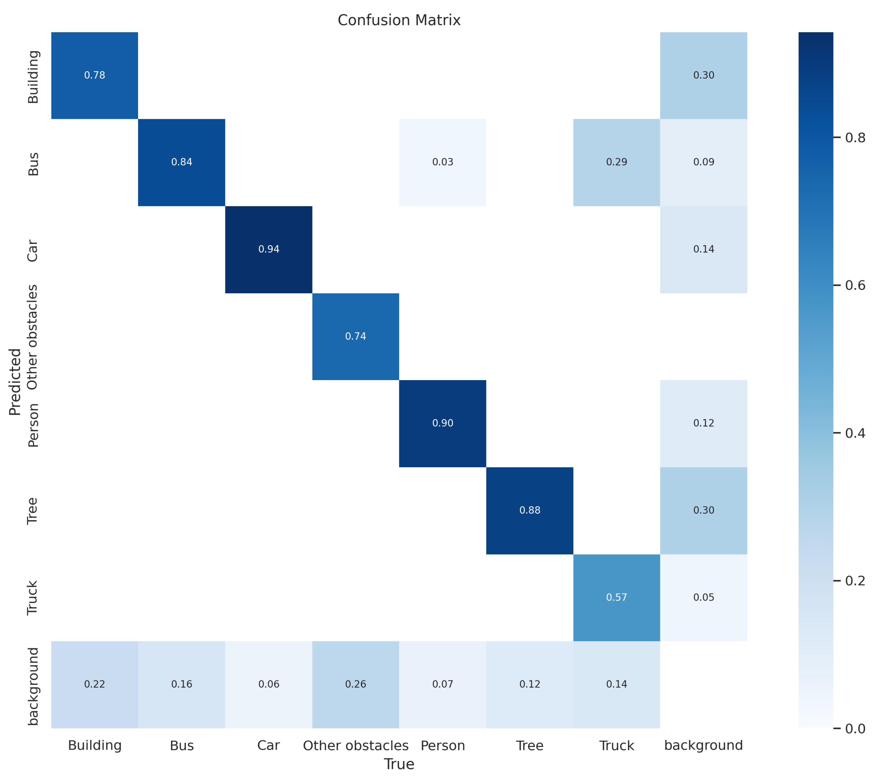 Real-Time Obstacle Detection with YOLOv8 in a WSN Using UAV Aerial Photography