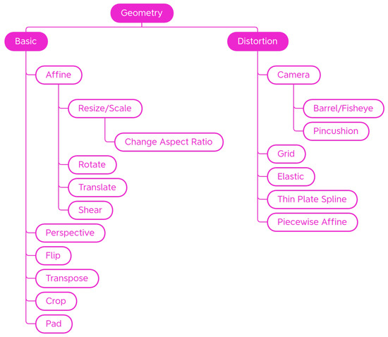 DALib: A Curated Repository of Libraries for Data Augmentation in ...