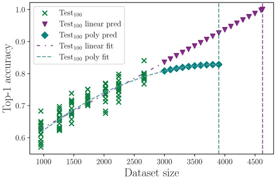 J Imaging Free Full Text Constraints On Optimising Encoder Only Transformers For Modelling