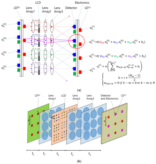 Scalable Optical Convolutional Neural Networks Based On Free Space Optics Using Lens Arrays And