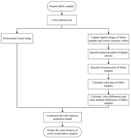J. Imaging | Free Full-Text | Digital Grading the Color Fastness to ...