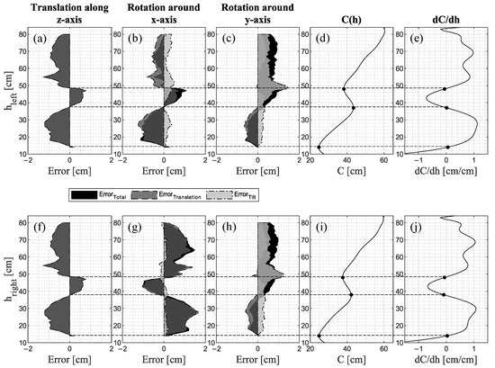 Understanding Error Patterns: An Analysis of Alignment Errors in Rigid 3D Body Scans