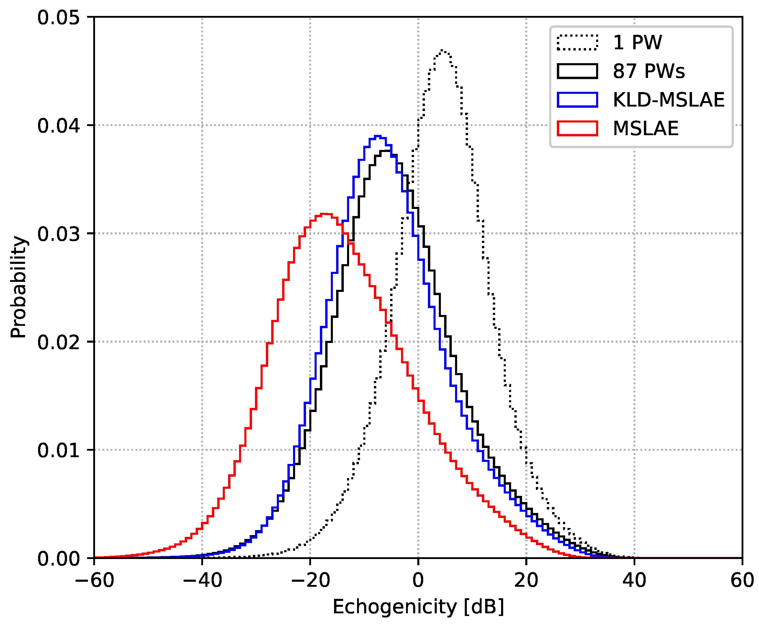 A KL Divergence-Based Loss for In Vivo Ultrafast Ultrasound Image ...