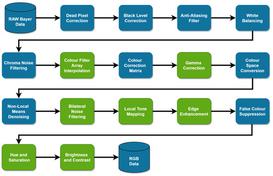 Impact of ISP Tuning on Object Detection