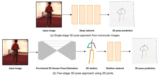 A Systematic Review of Recent Deep Learning Approaches for 3D Human ...