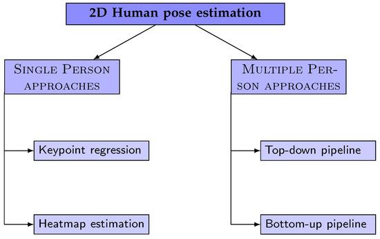 A Systematic Review of Recent Deep Learning Approaches for 3D Human ...