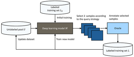 Combining Synthetic Images and Deep Active Learning: Data-Efficient Training of an Industrial ...
