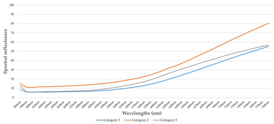 Classification of Cocoa Beans by Analyzing Spectral Measurements Using Machine Learning and ...