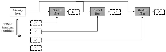 Endoscopic Image Enhancement Wavelet Transform And Guided Filter Decomposition Based Fusion