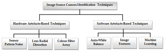 Source Camera Identification Techniques: A Survey