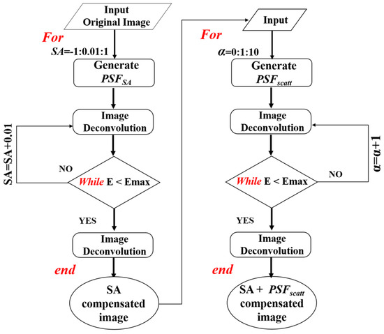 Spherical Aberration and Scattering Compensation in Microscopy Images ...