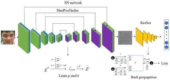 Privacy-Preserving Face Recognition Method Based on Randomization and Local Feature Learning