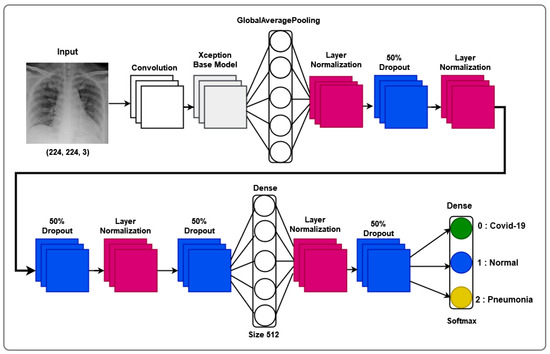 Enhancing COVID-19 Detection: An Xception-Based Model with Advanced Transfer Learning from X-ray ...