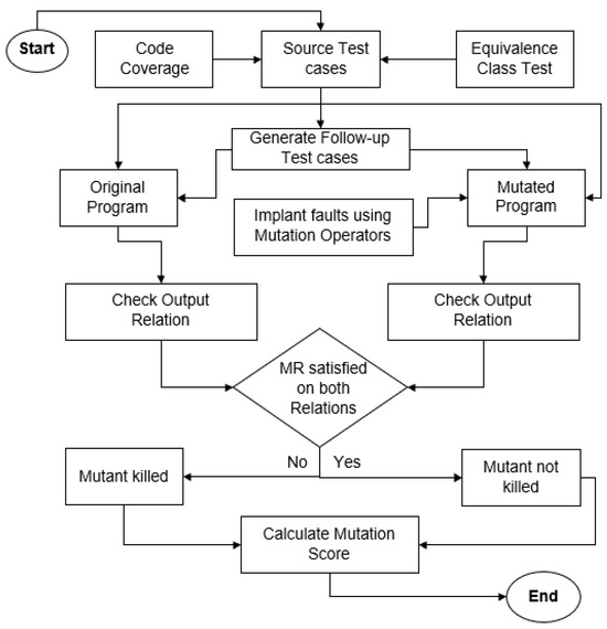 J. Imaging | Free Full-Text | Measuring Effectiveness of Metamorphic Relations for Image ...