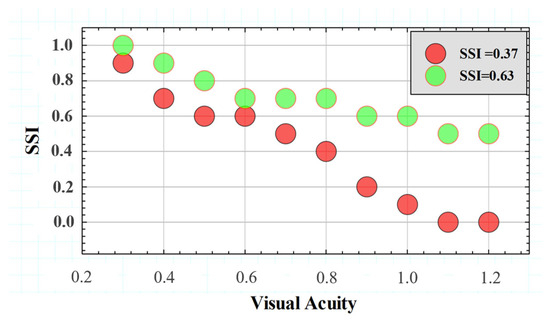 Subjective Straylight Index: A Visual Test for Retinal Contrast ...