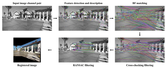 Comparative Analysis of Color Space and Channel, Detector, and Descriptor for Feature-Based ...