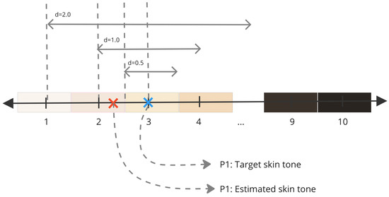 Skin Tone Estimation under Diverse Lighting Conditions