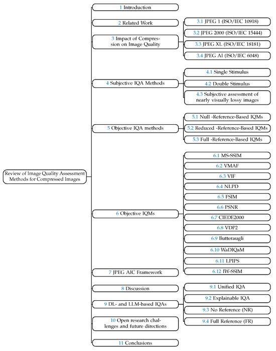 Review of Image Quality Assessment Methods for Compressed Images