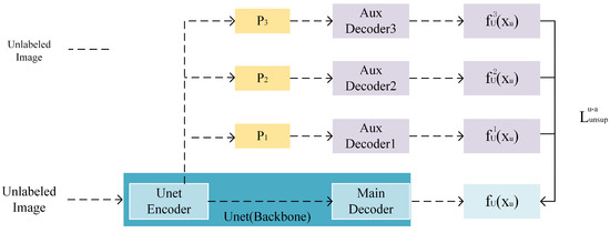 Semi-Supervised Medical Image Segmentation Based on Deep Consistent ...
