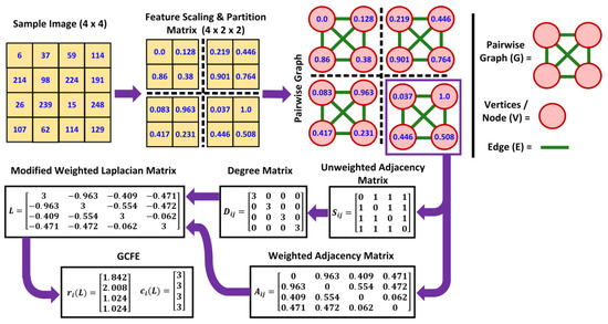 Overcoming Dimensionality Constraints: A Gershgorin Circle Theorem-Based Feature Extraction for ...