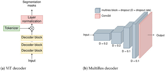 MResTNet: A Multi-Resolution Transformer Framework with CNN Extensions for Semantic Segmentation