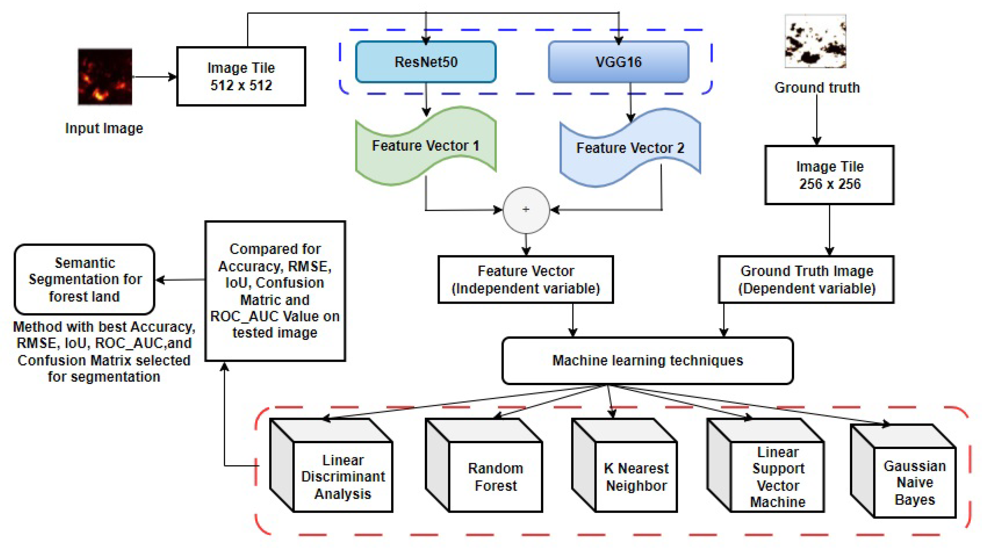 Hybridizing Deep Neural Networks and Machine Learning Models for Aerial ...