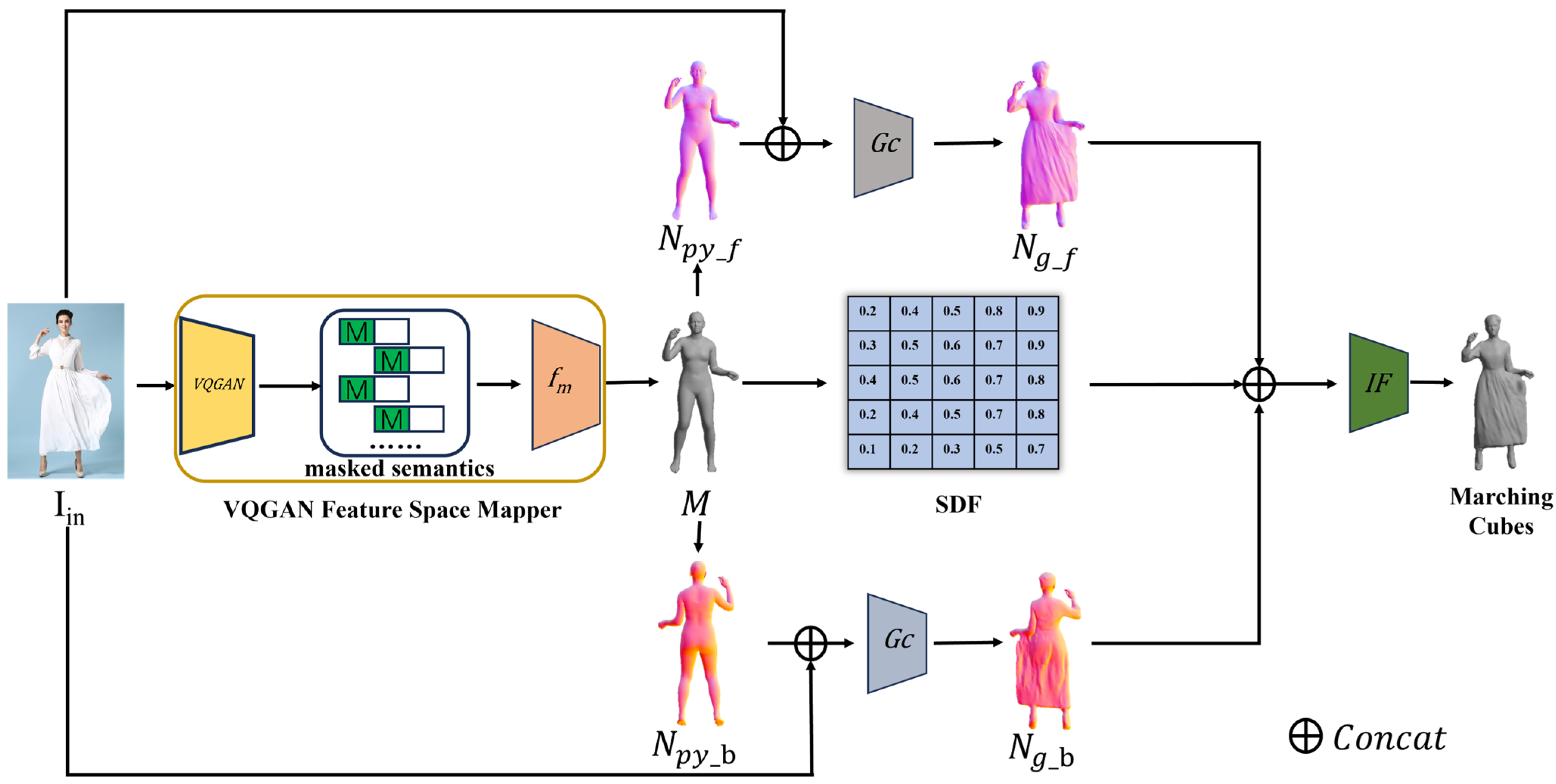 Implicit 3D Human Reconstruction Guided by Parametric Models and Normal Maps