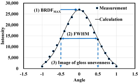 Analysis of Gloss Unevenness and Bidirectional Reflectance Distribution ...