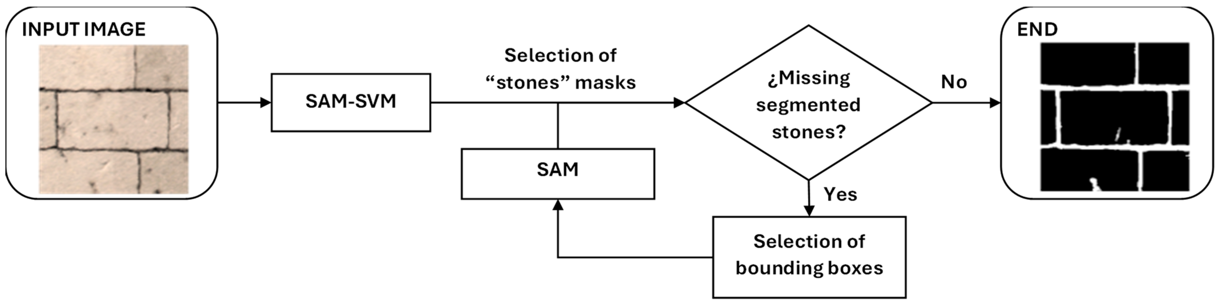 Weakly Supervised SVM-Enhanced SAM Pipeline for Stone-by-Stone Segmentation of the Masonry of ...