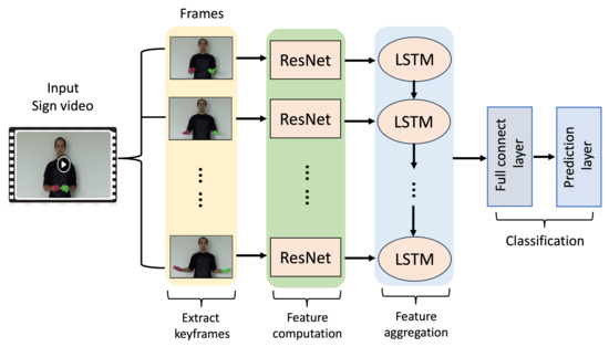 J. Imaging | Free Full-Text | Video-Based Sign Language Recognition via ResNet and LSTM Network