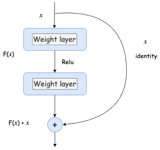 Video-Based Sign Language Recognition via ResNet and LSTM Network