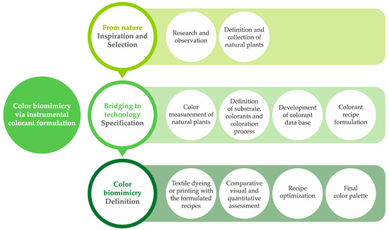 Color Biomimetics in Textile Design: Reproduction of Natural Plant ...